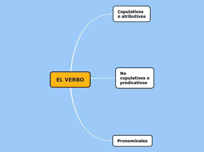 EL VERBO - Mind Map